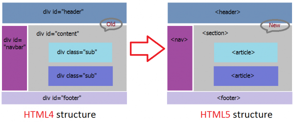 آموزش HTML5 به صورت جامع و ویدئویی بسیار روان و کاربردی | کاملا رایگان